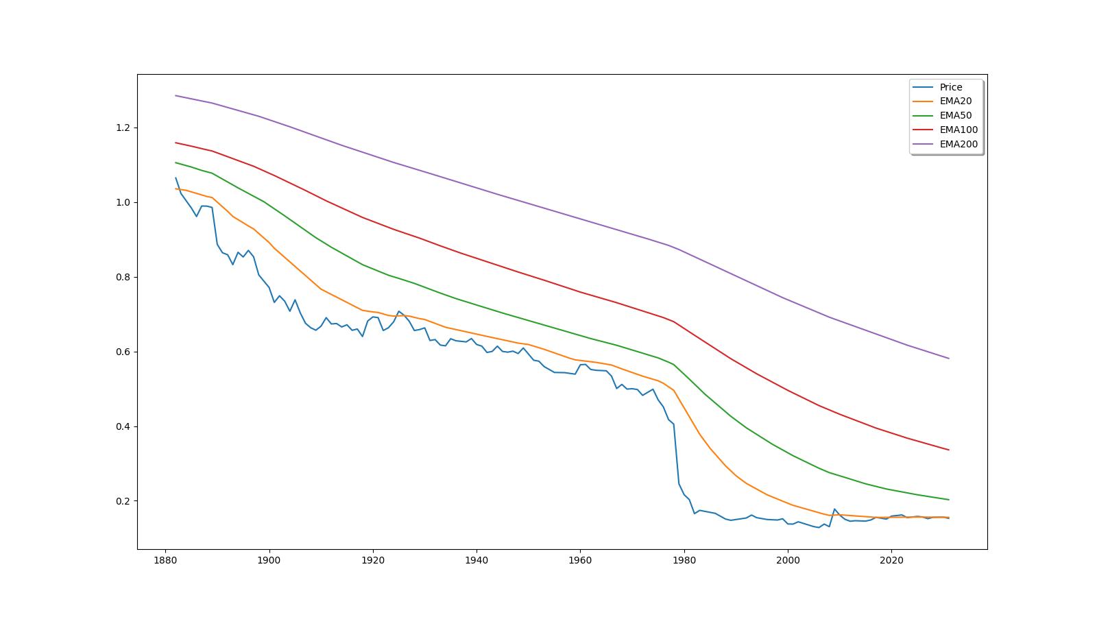 Balancer Exponential Moving Averages