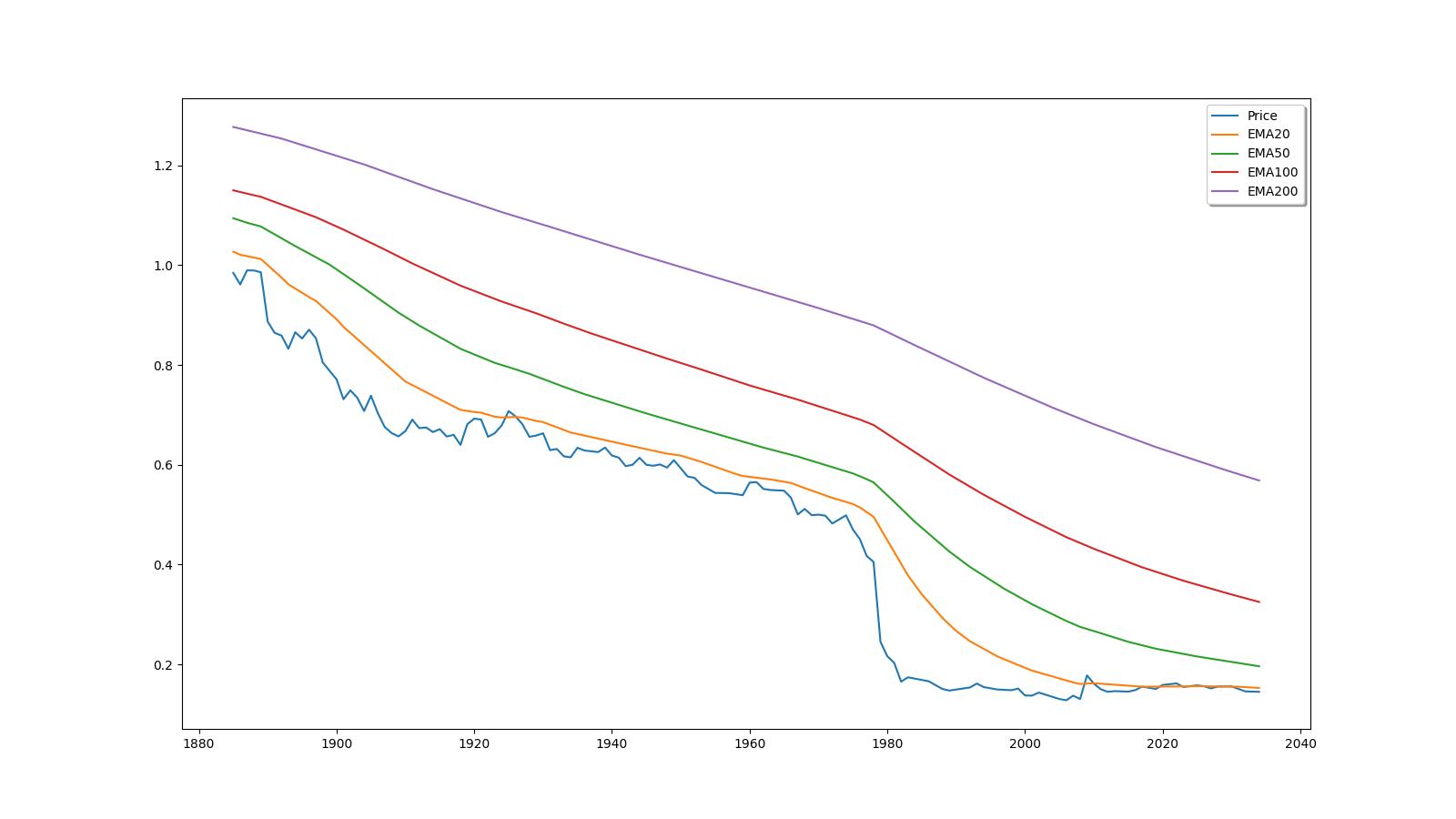 Balancer Exponential Moving Averages