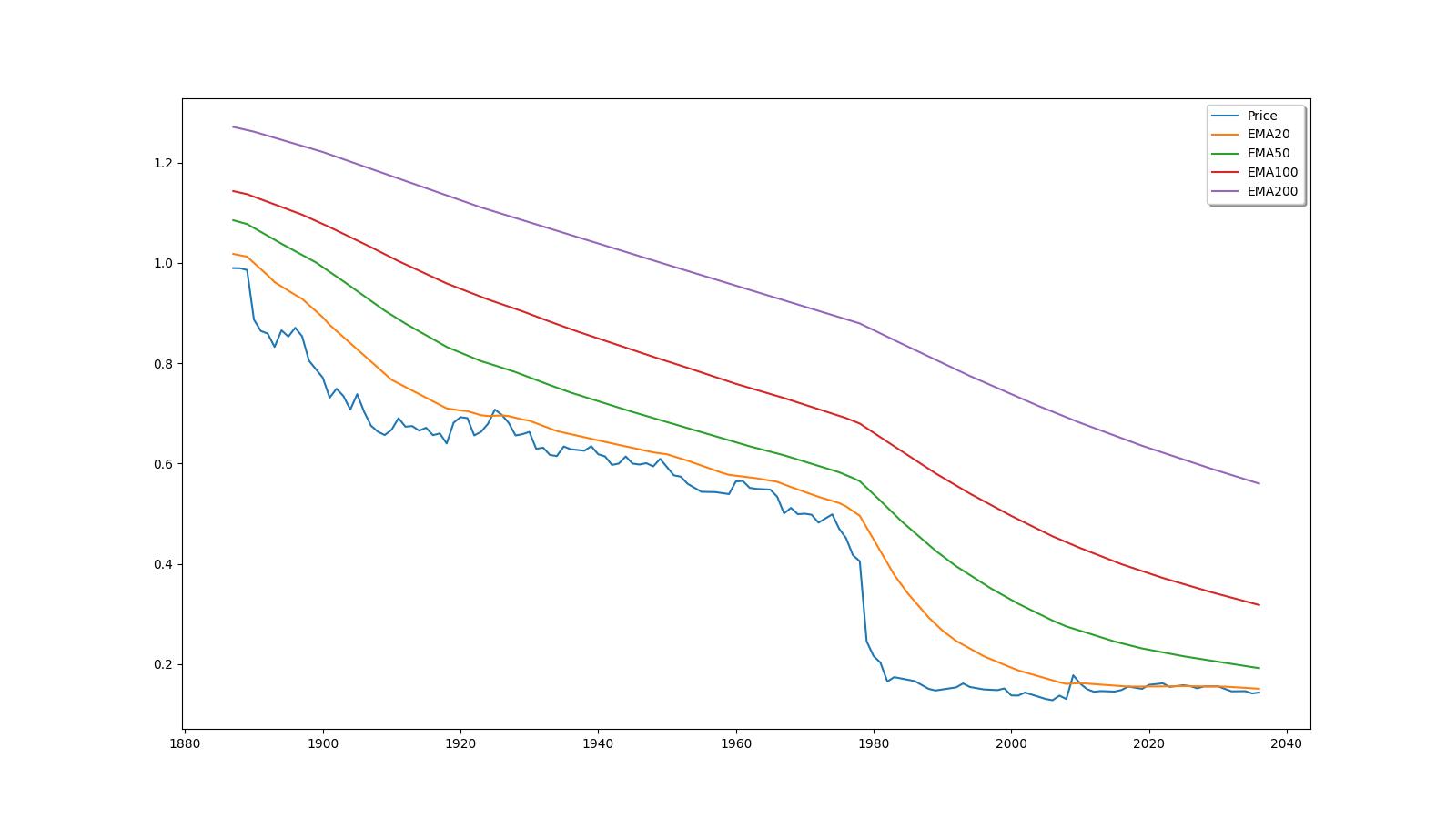 Balancer Exponential Moving Averages