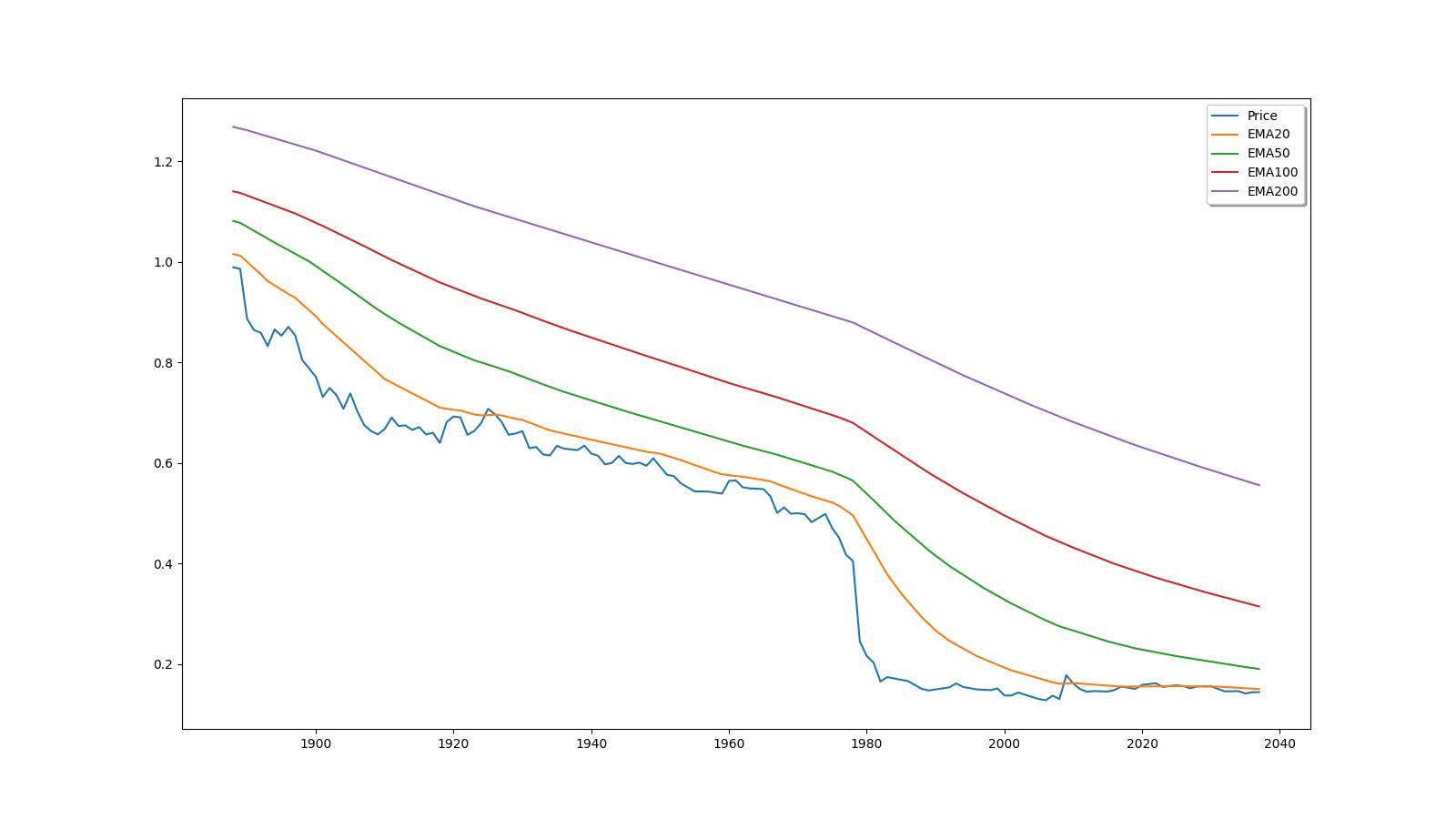 Balancer Exponential Moving Averages