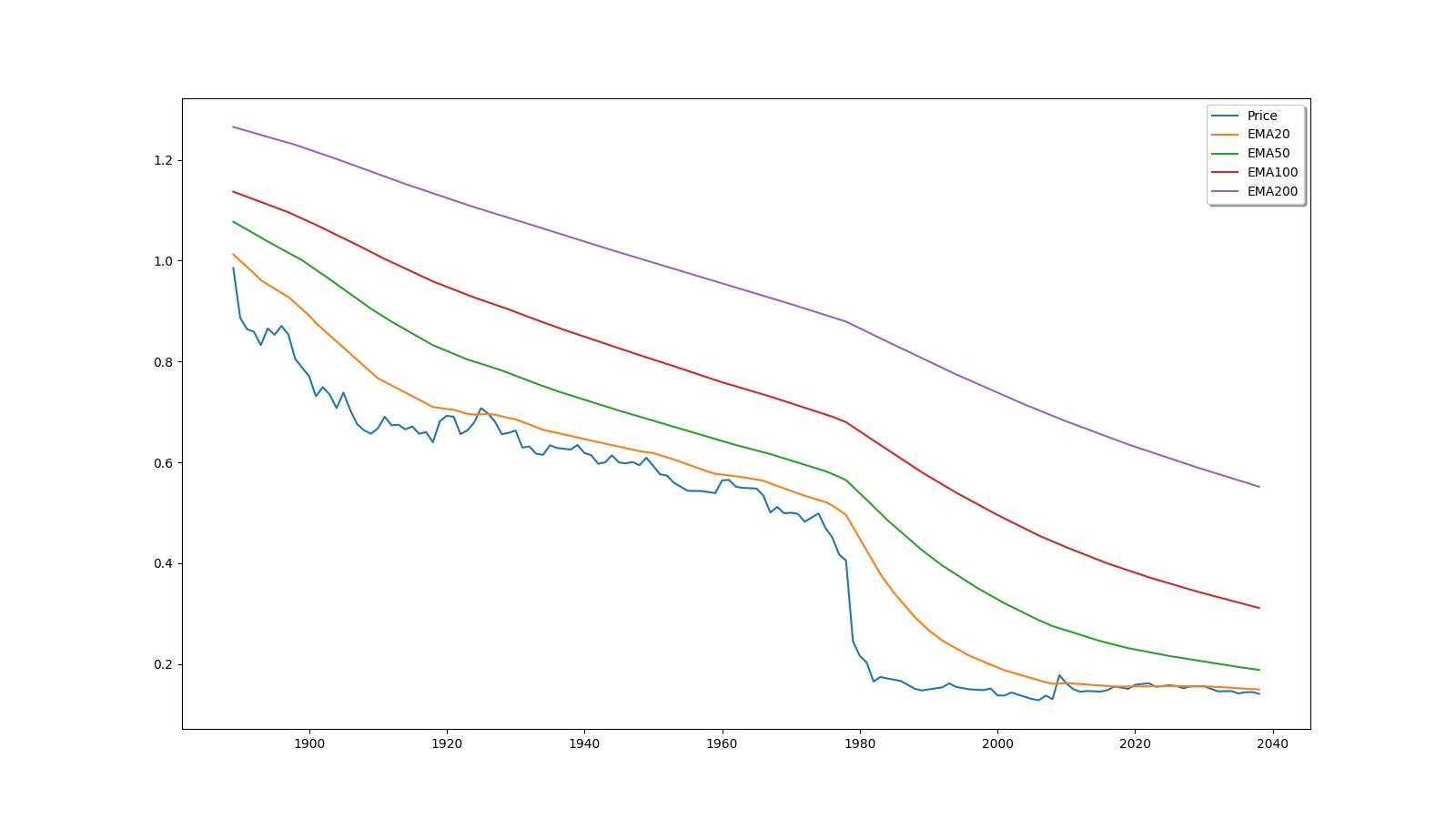 Balancer Exponential Moving Averages