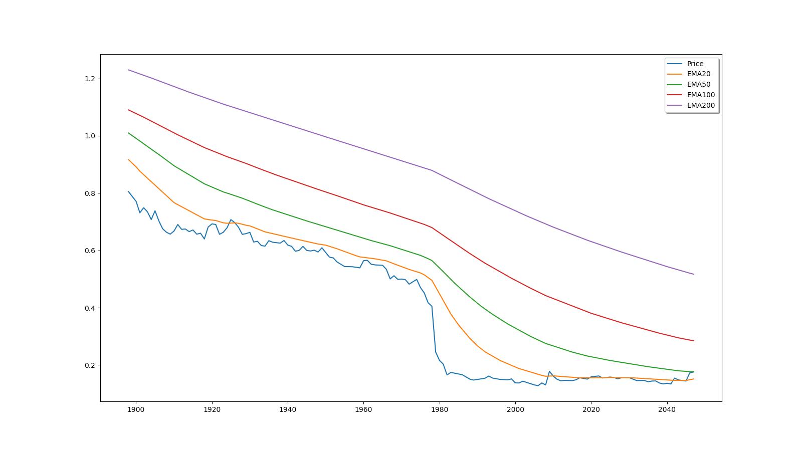 Balancer Exponential Moving Averages