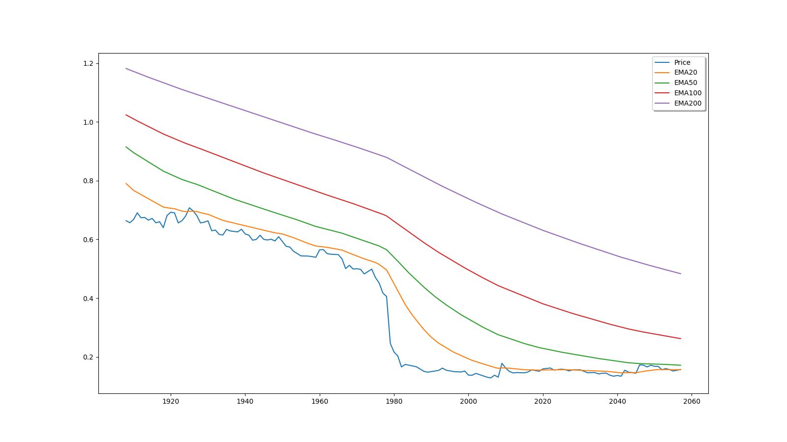 발란서 Exponential Moving Averages