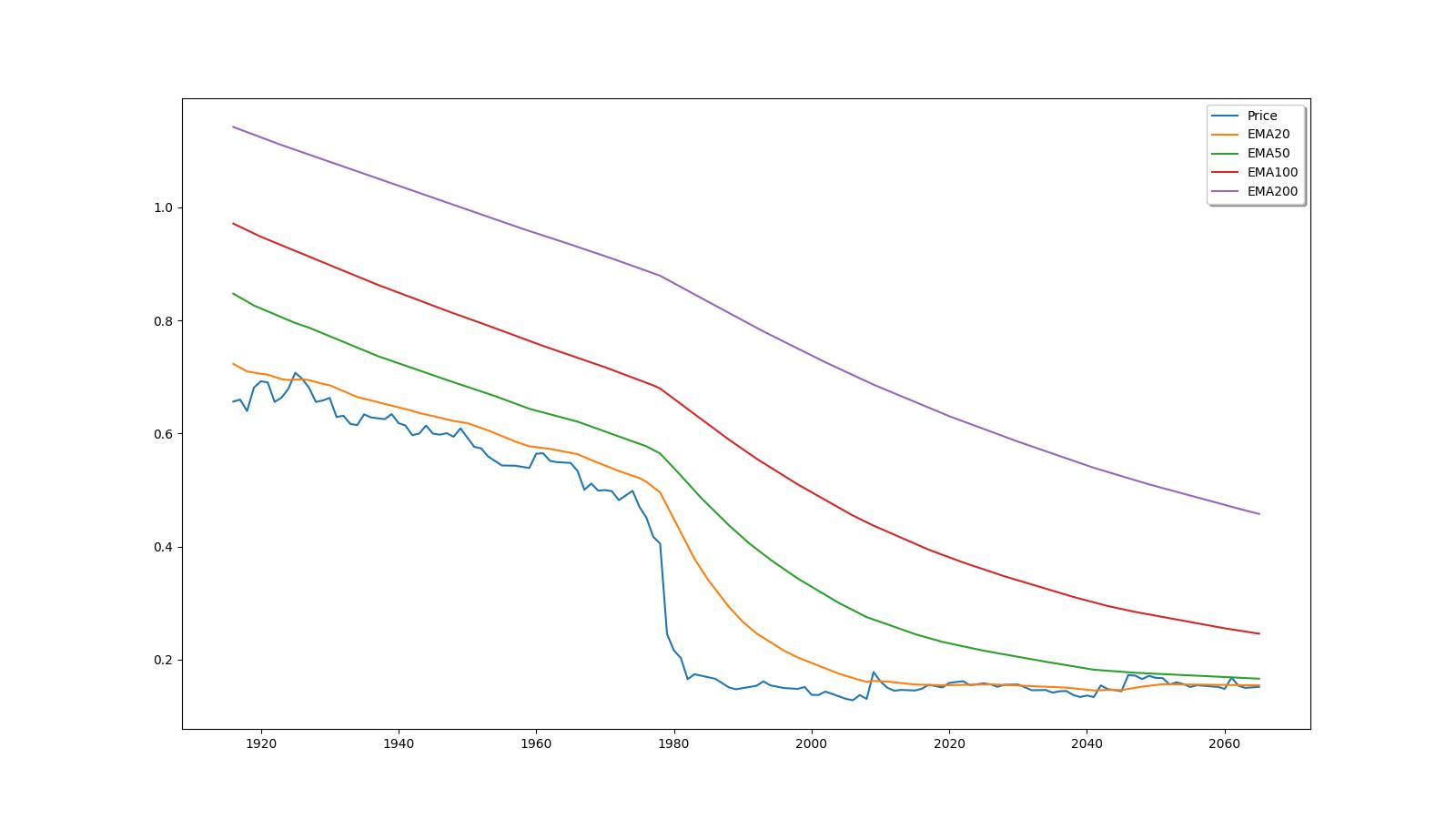 Balancer Exponential Moving Averages