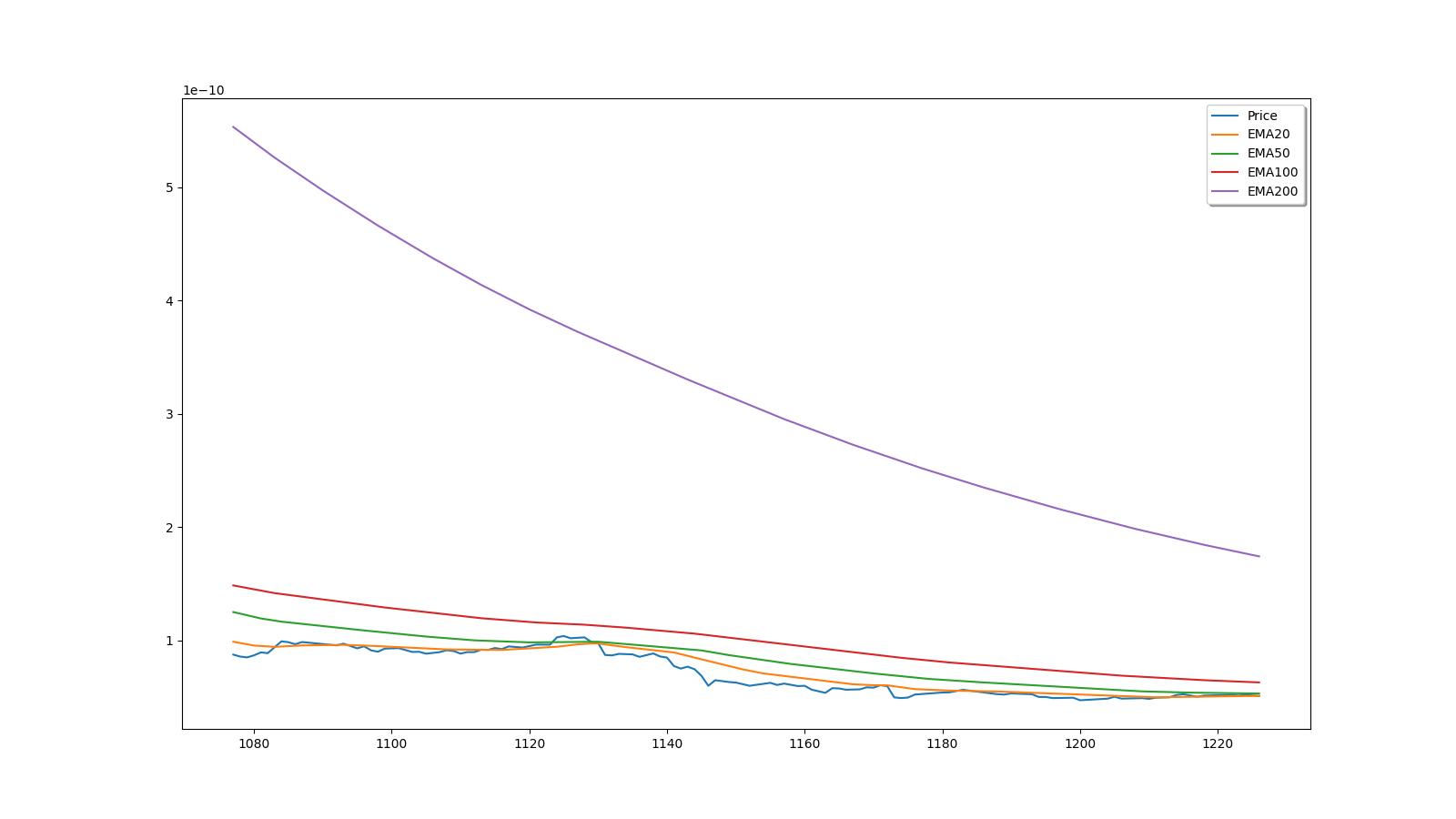 Bali Token Exponential Moving Averages