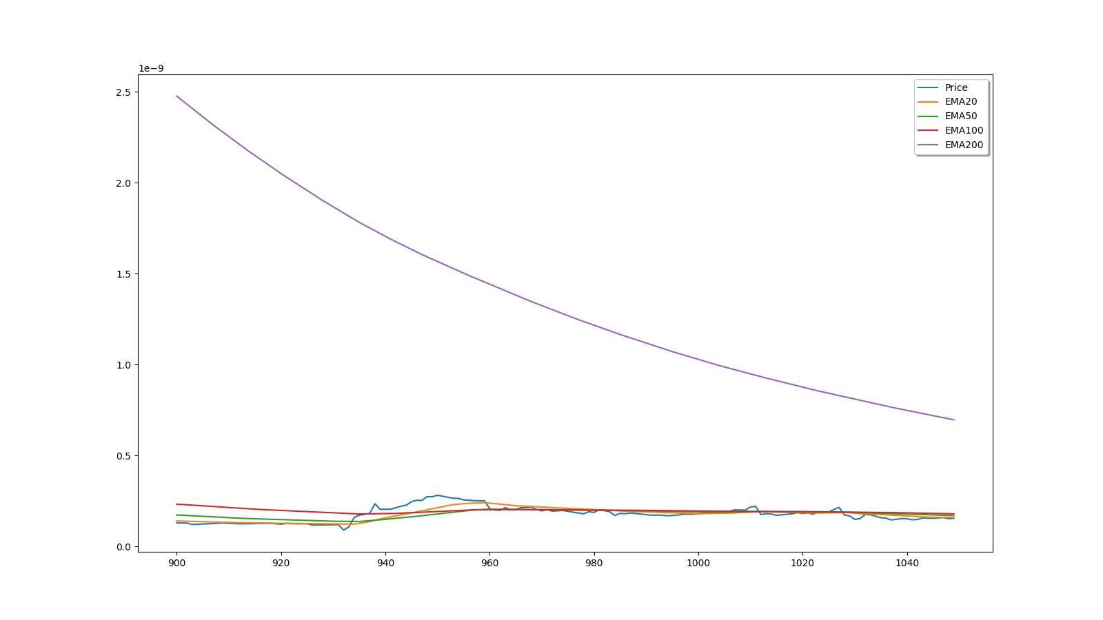 Bali Token Exponential Moving Averages