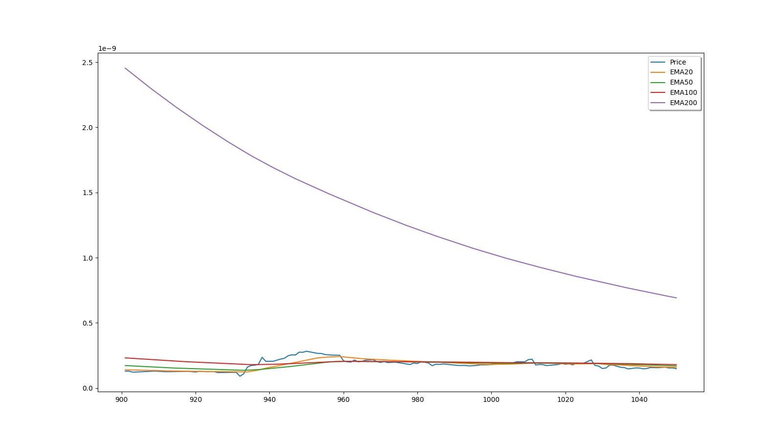 Bali Token Exponential Moving Averages
