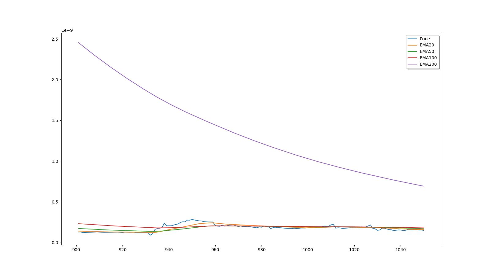 Bali Token Exponential Moving Averages