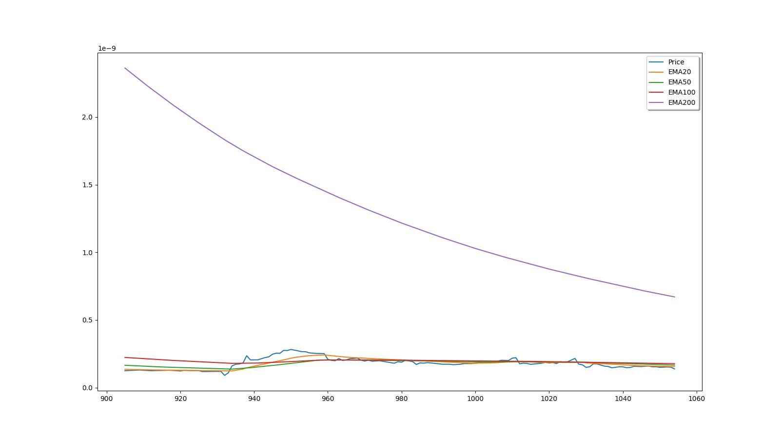 Bali Token Exponential Moving Averages