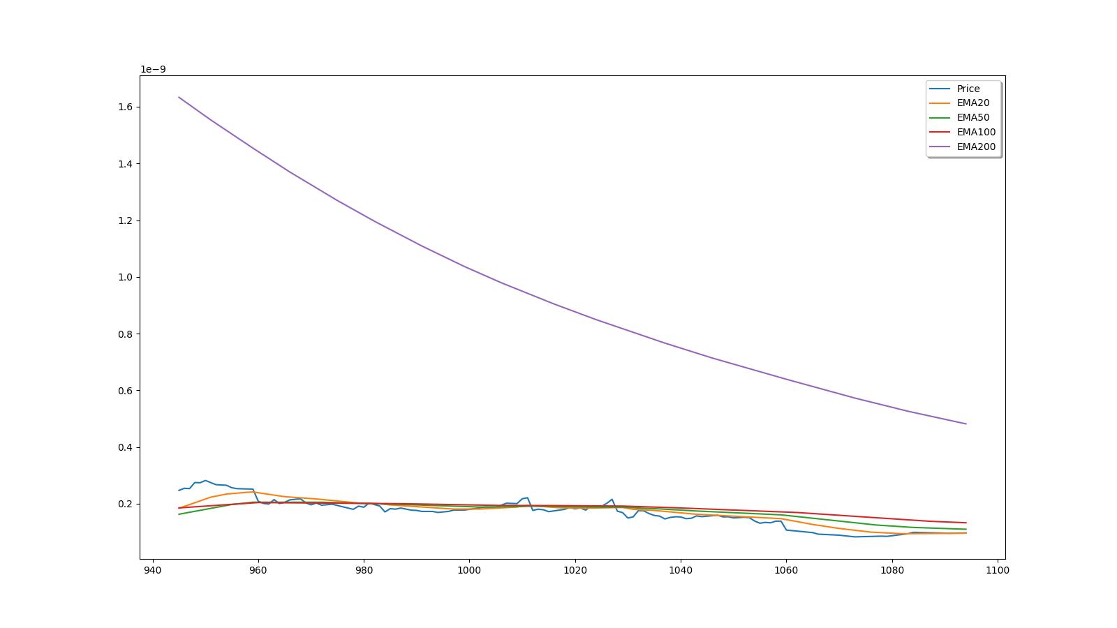 Bali Token Exponential Moving Averages