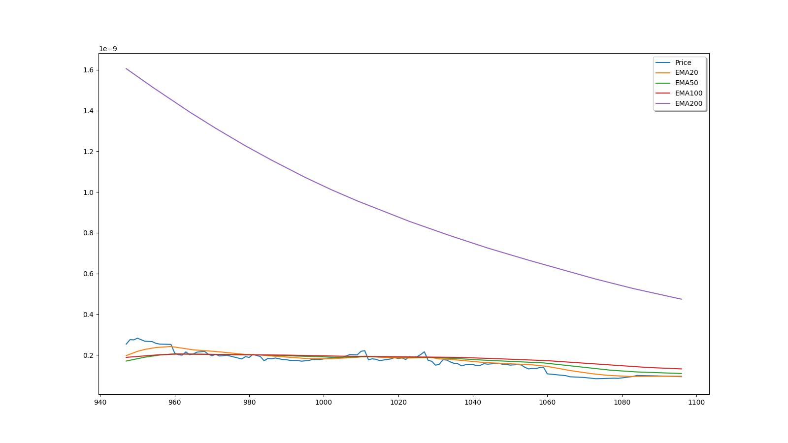 Bali Token Exponential Moving Averages