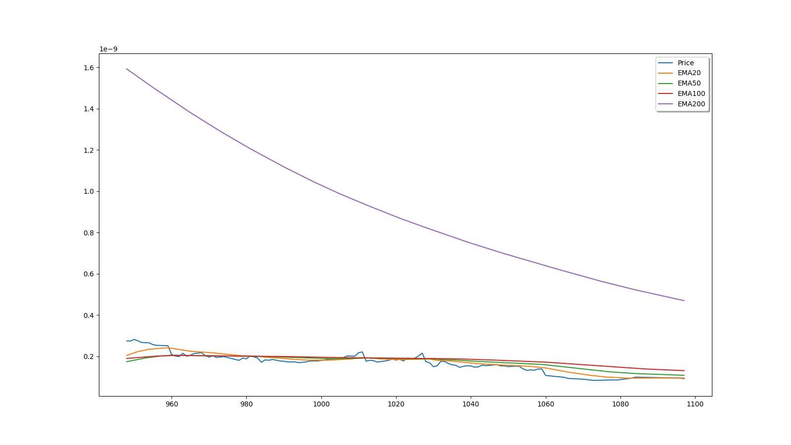 Bali Token Exponential Moving Averages