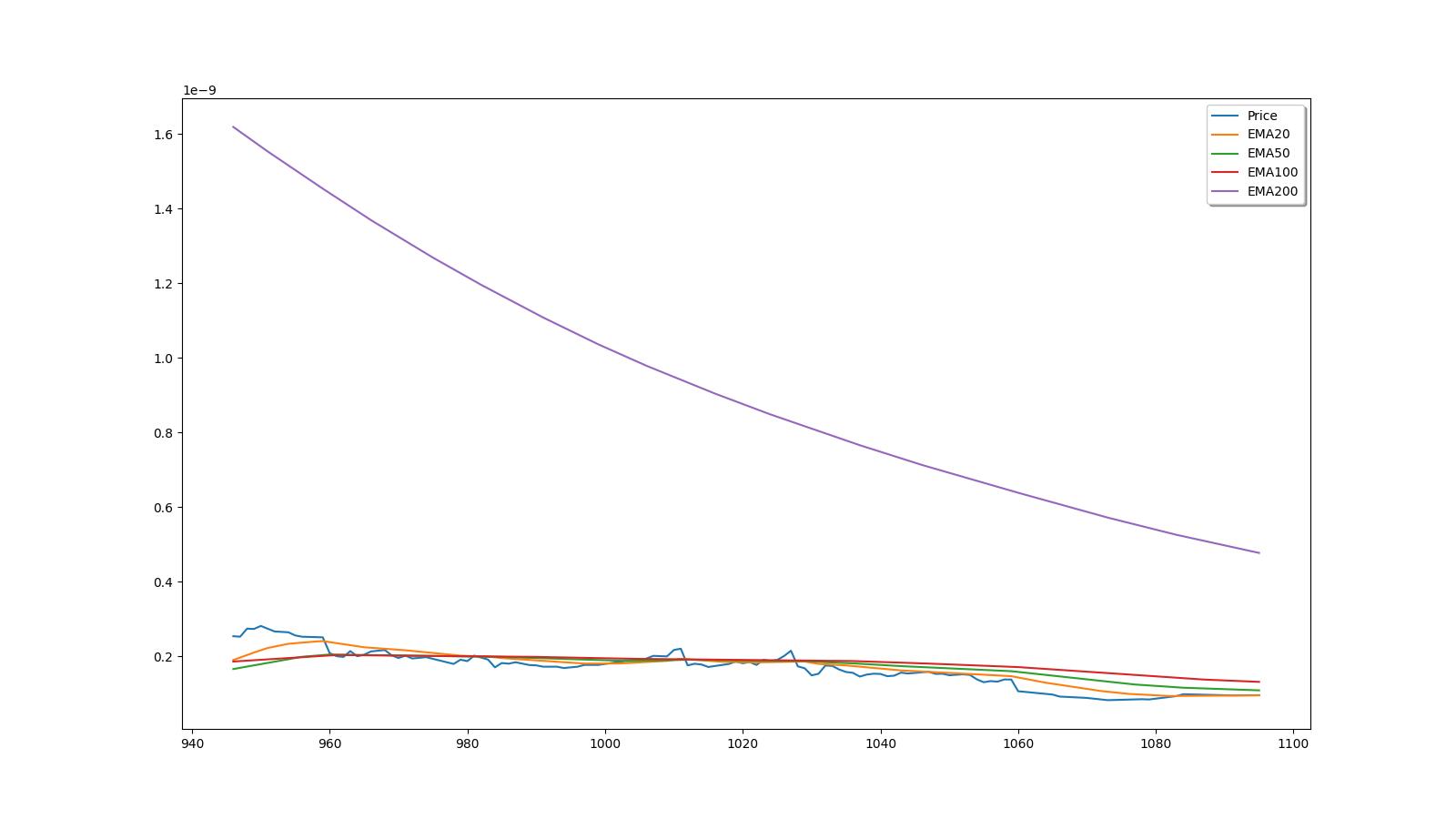 Bali Token Exponential Moving Averages