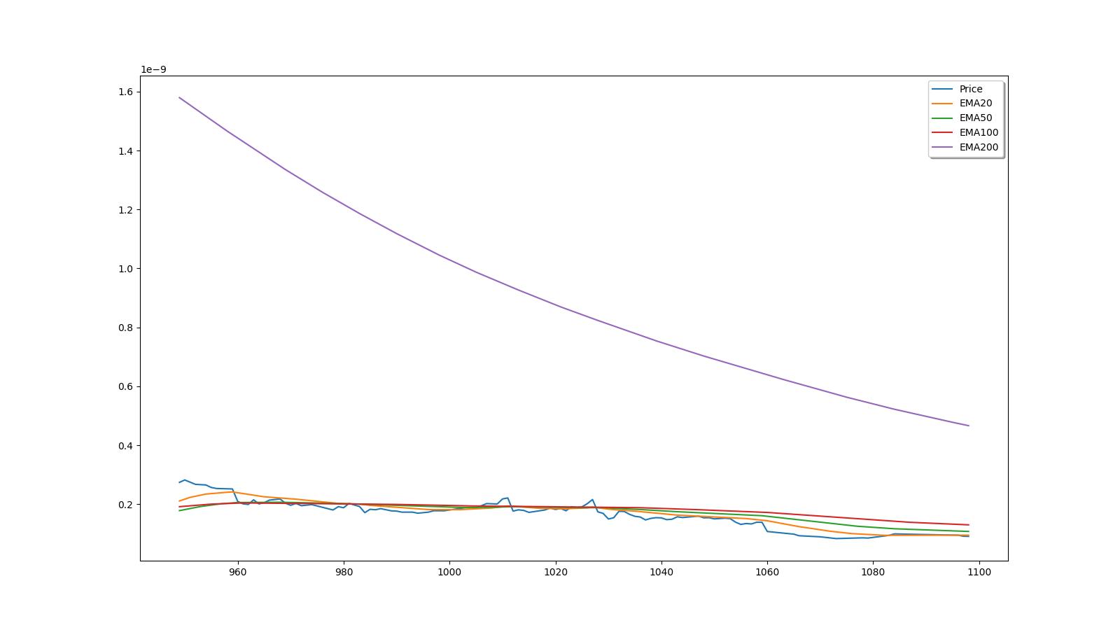 Bali Token Exponential Moving Averages