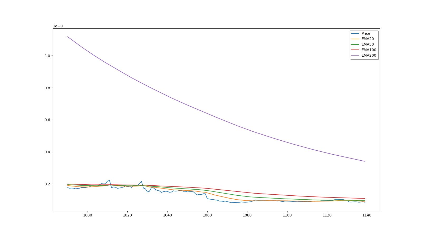 Bali Token Exponential Moving Averages