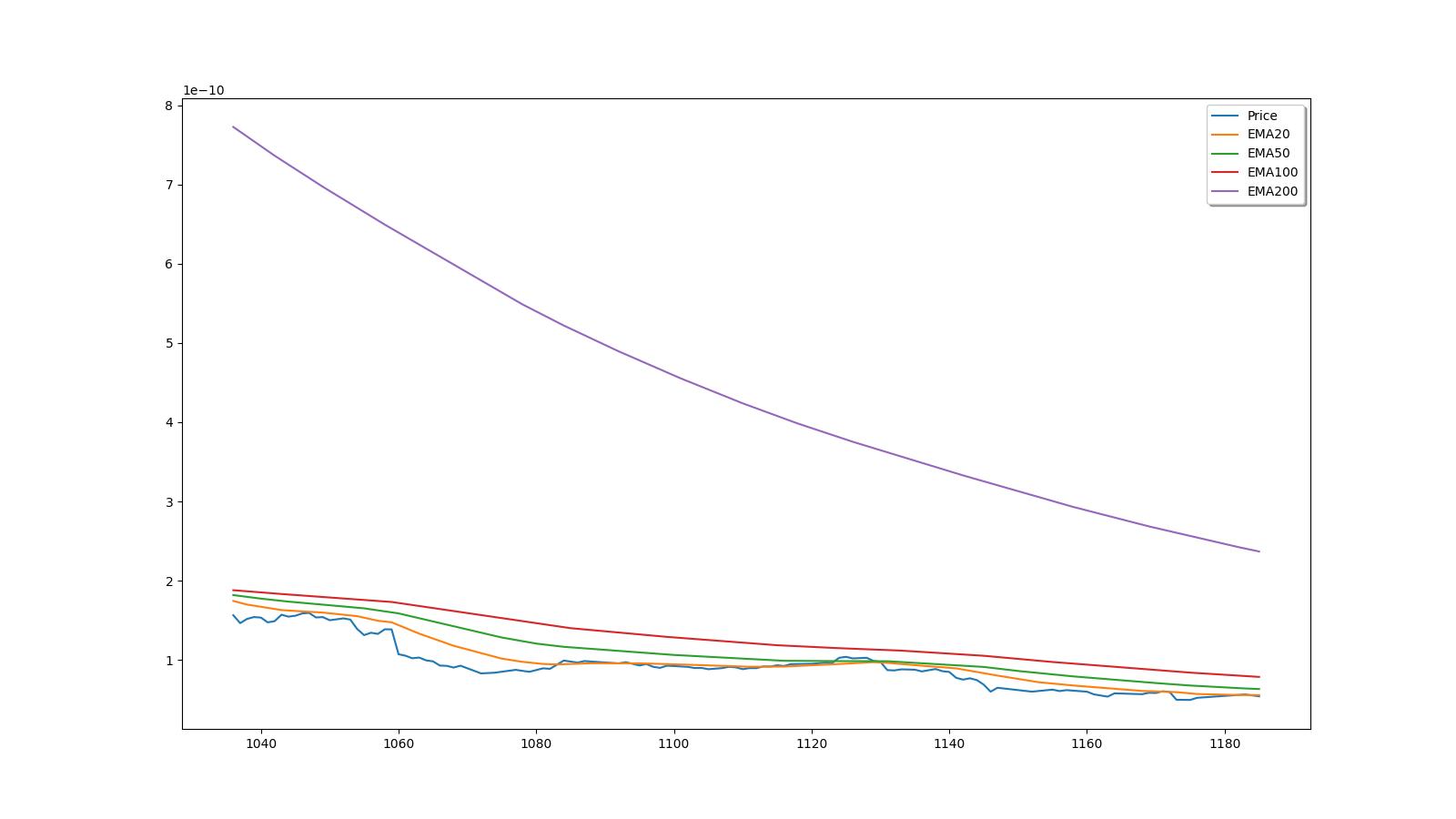 Bali Token Exponential Moving Averages