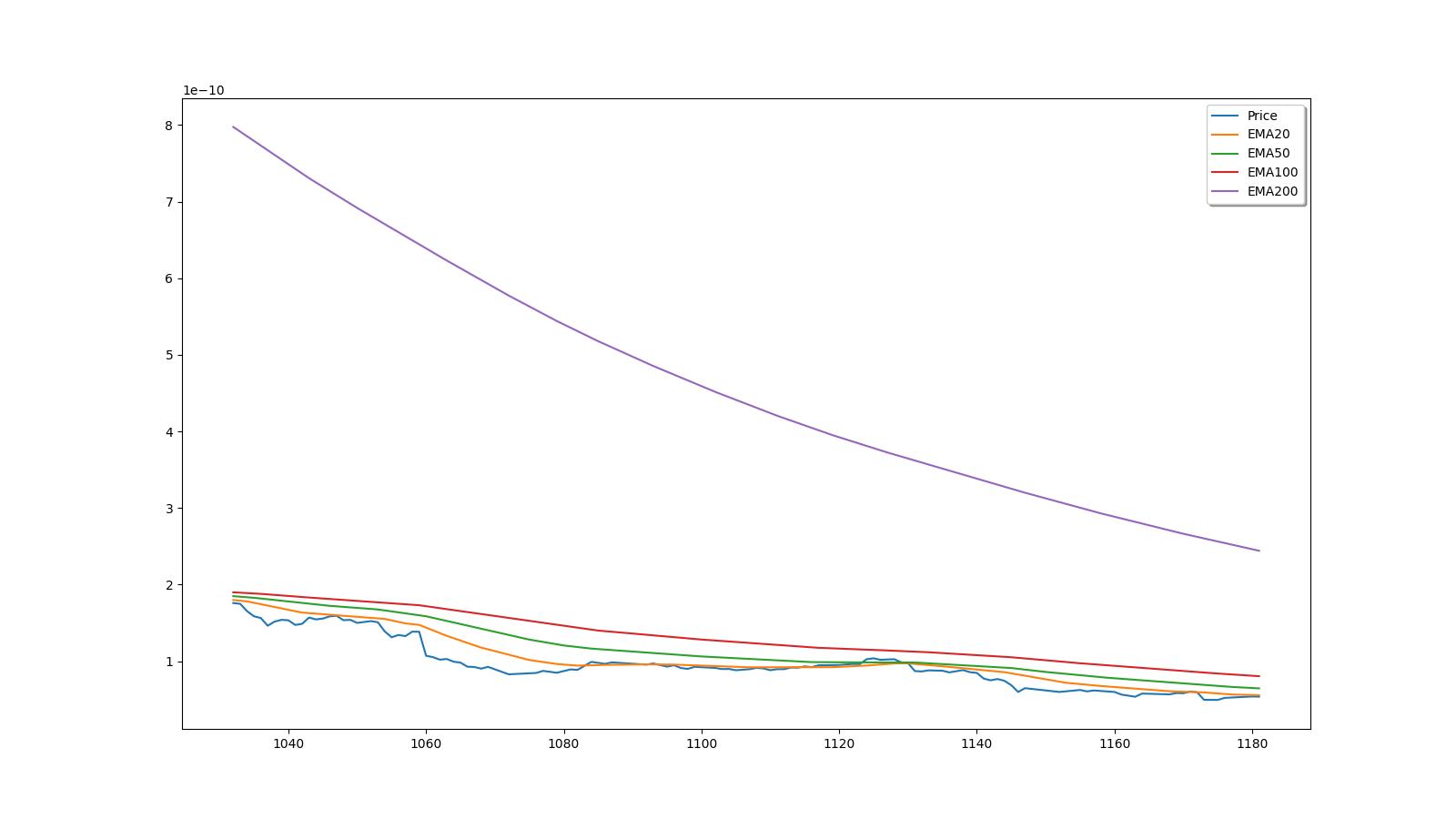 Bali Token Exponential Moving Averages