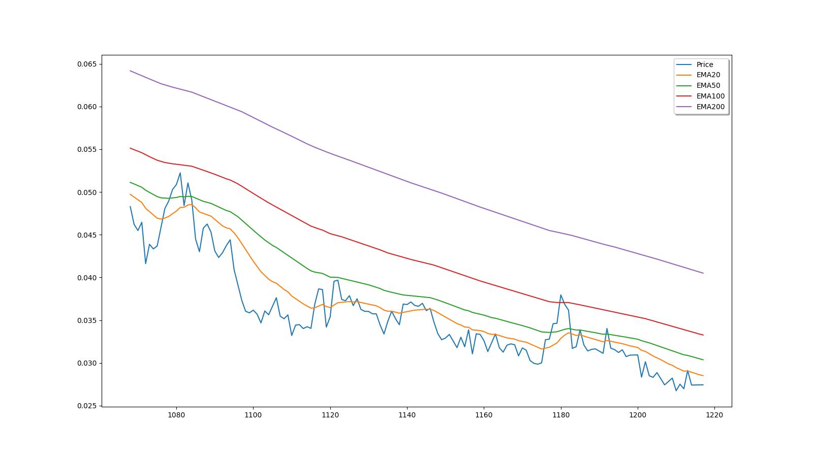 Balıkesirspor Token Exponential Moving Averages