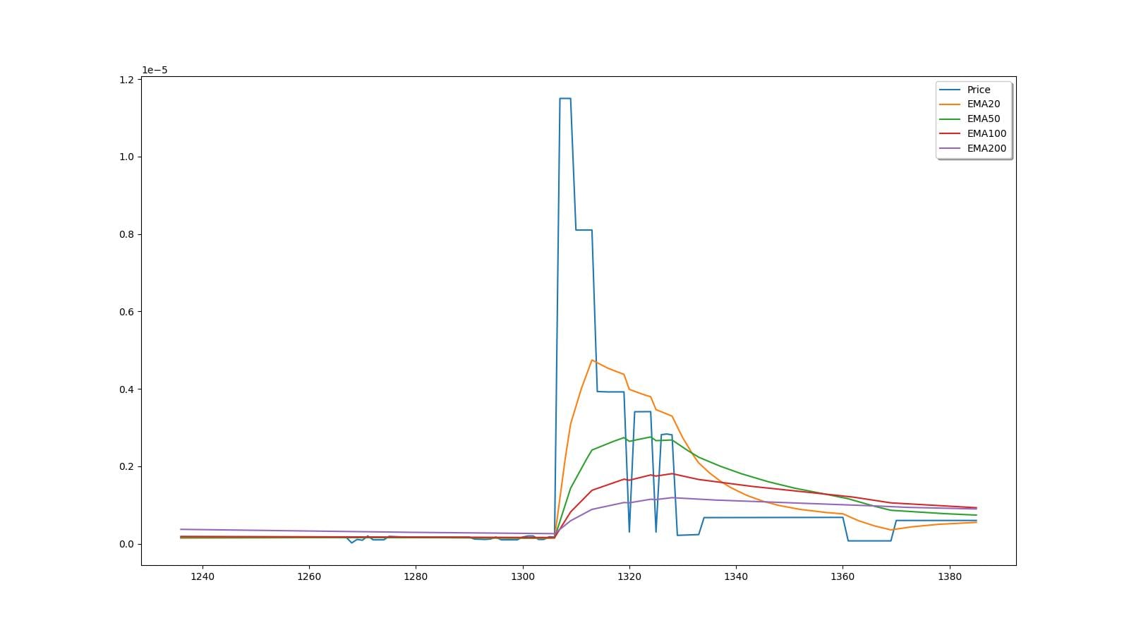 BallSwap Exponential Moving Averages