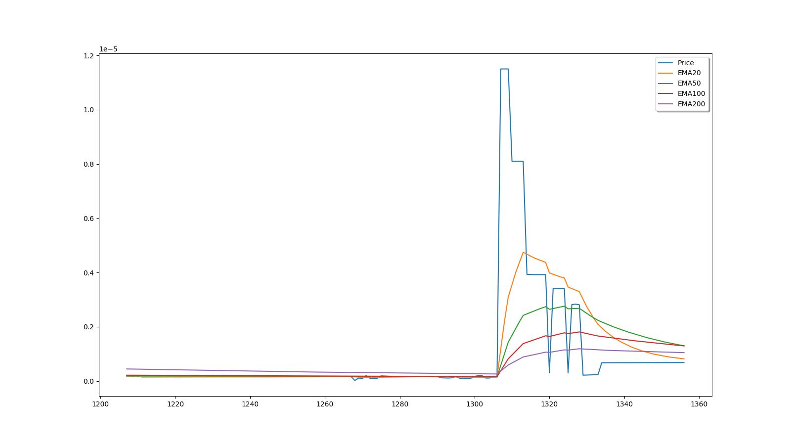 BallSwap Exponential Moving Averages