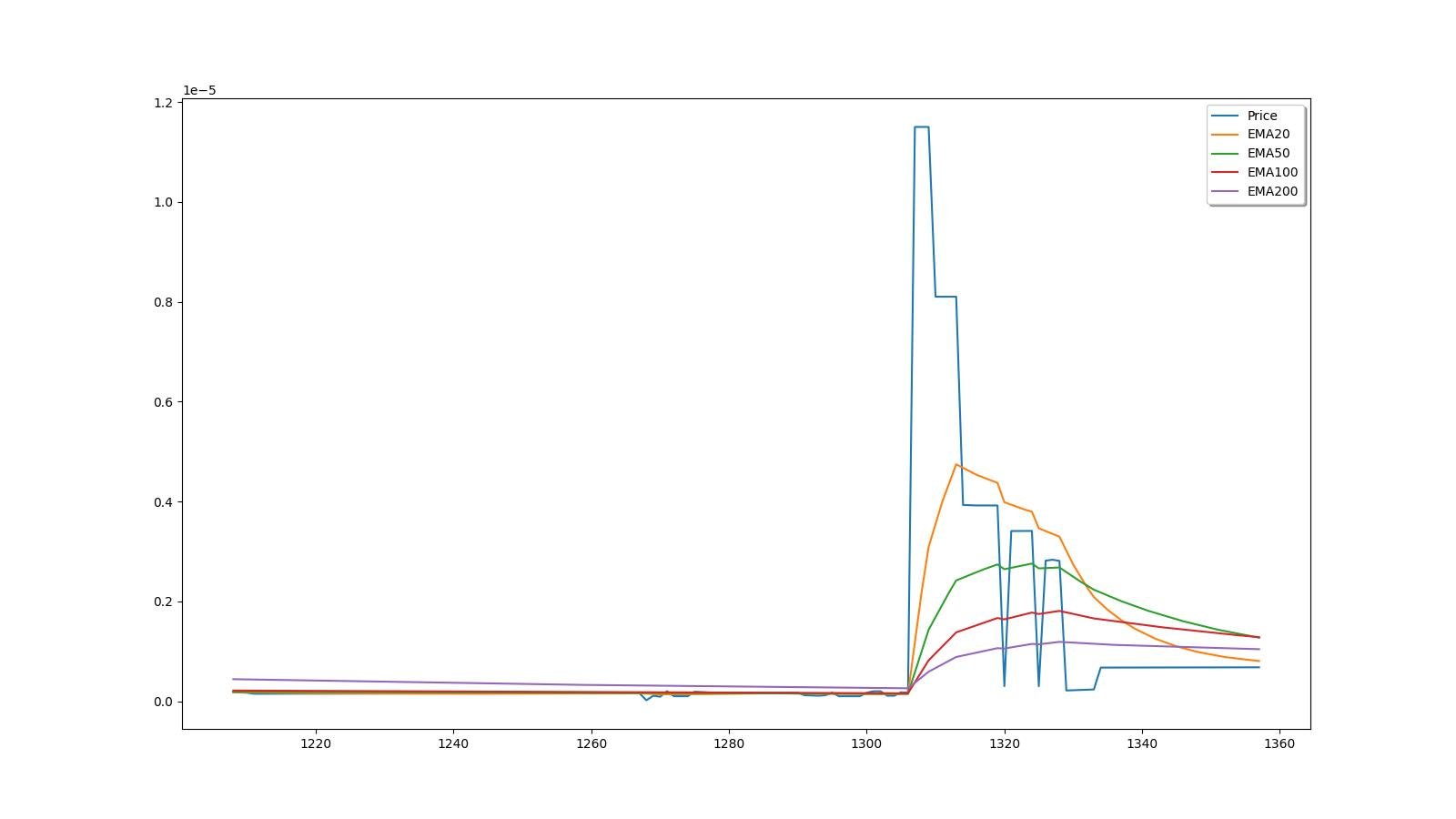 BallSwap Exponential Moving Averages
