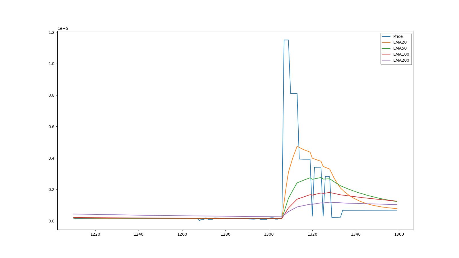 BallSwap Exponential Moving Averages