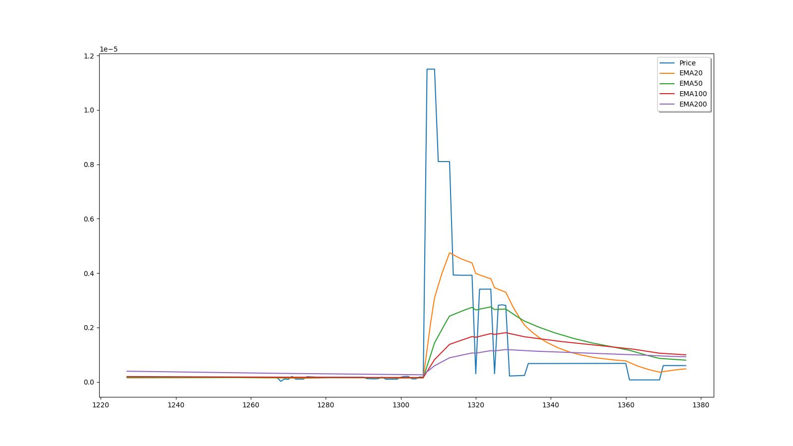 BallSwap Exponential Moving Averages