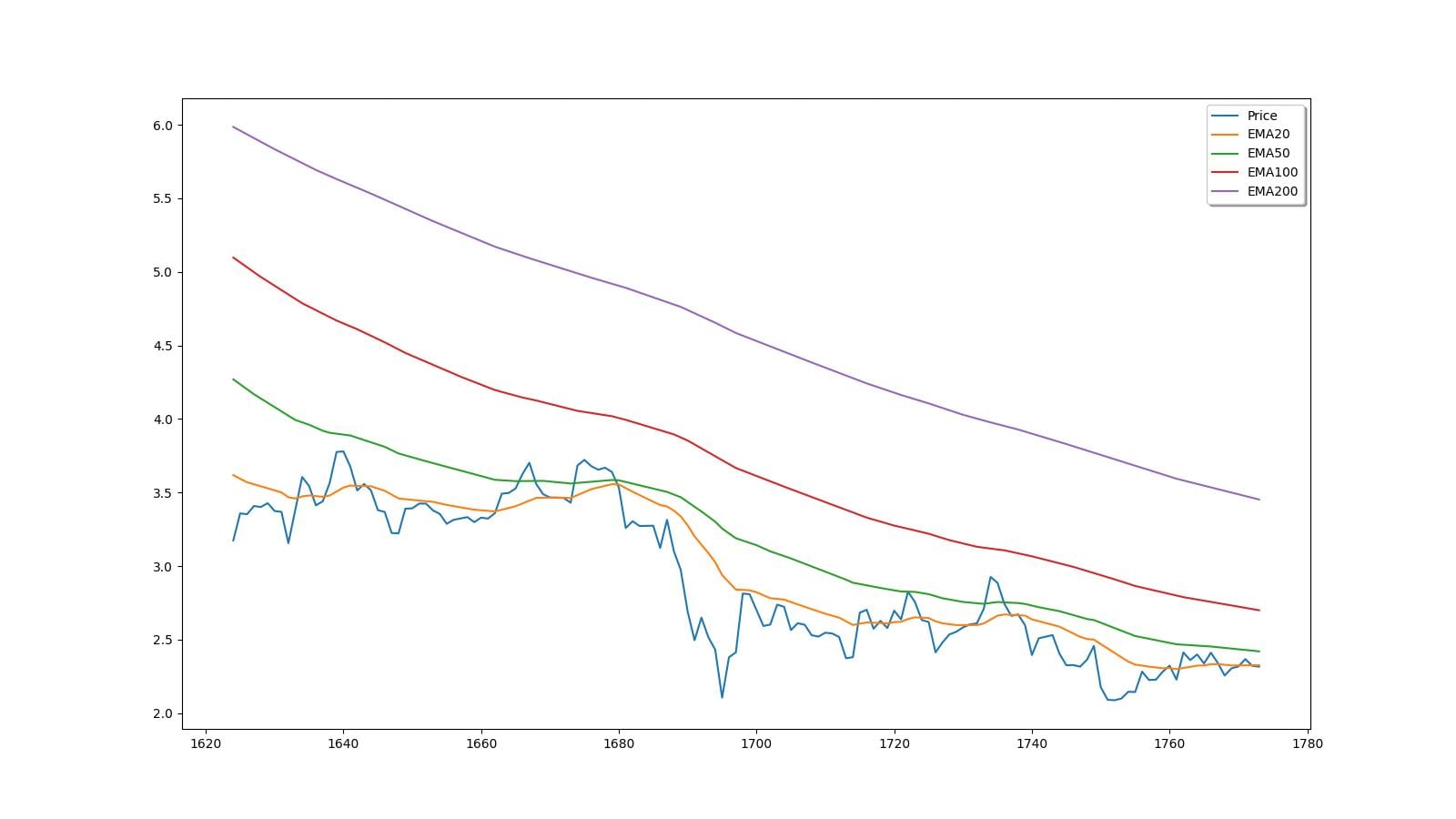 BAlpha Exponential Moving Averages