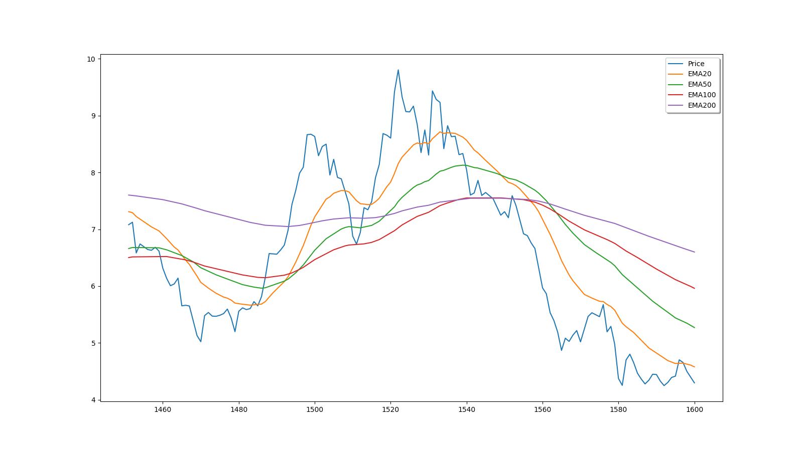 bAlpha Exponential Moving Averages