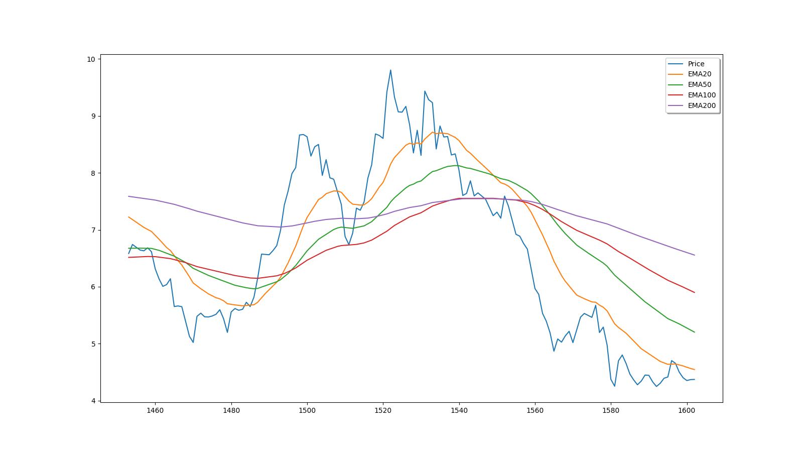 BAlpha Exponential Moving Averages