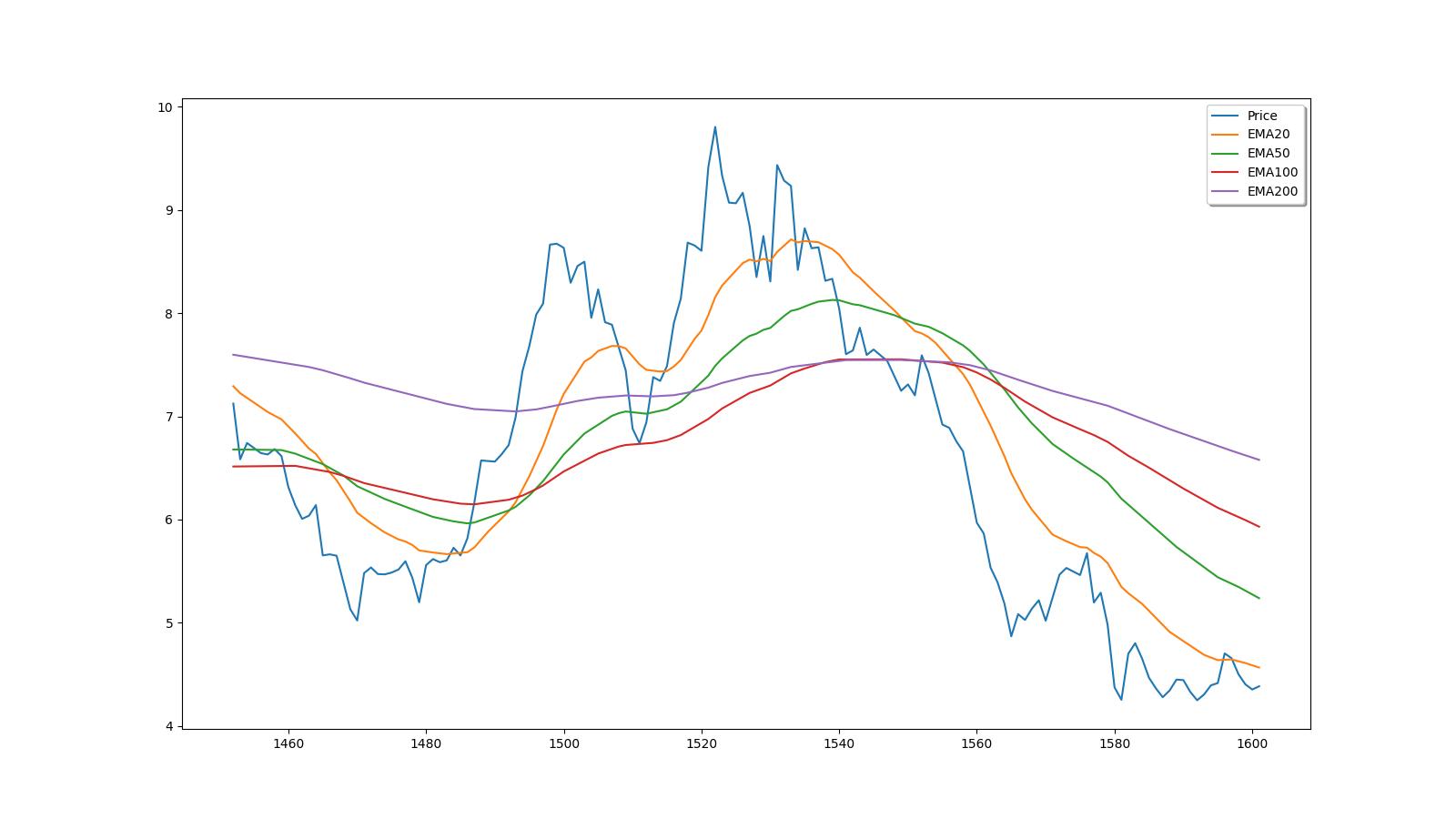BAlpha Exponential Moving Averages