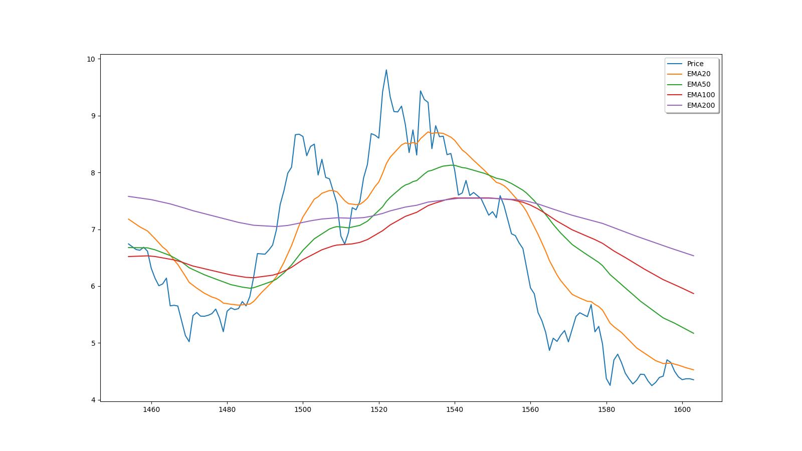 BAlpha Exponential Moving Averages