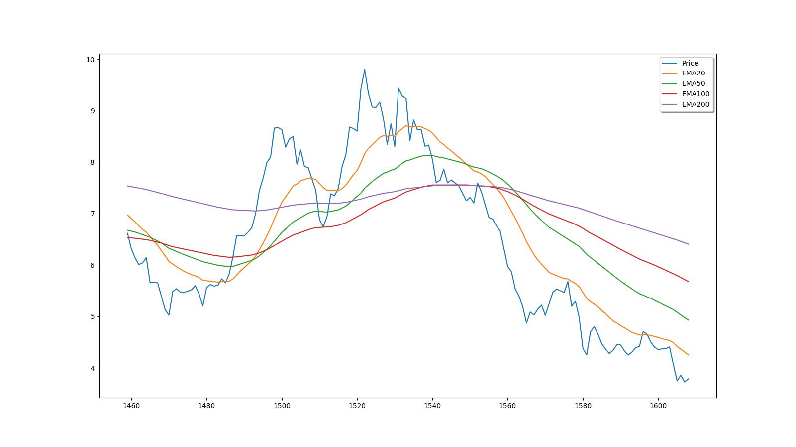 BAlpha Exponential Moving Averages