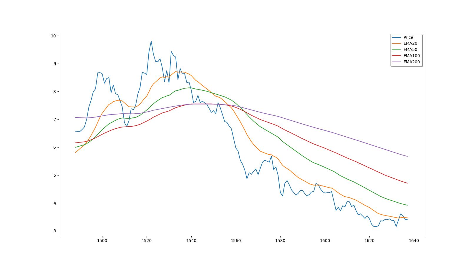 BAlpha Exponential Moving Averages