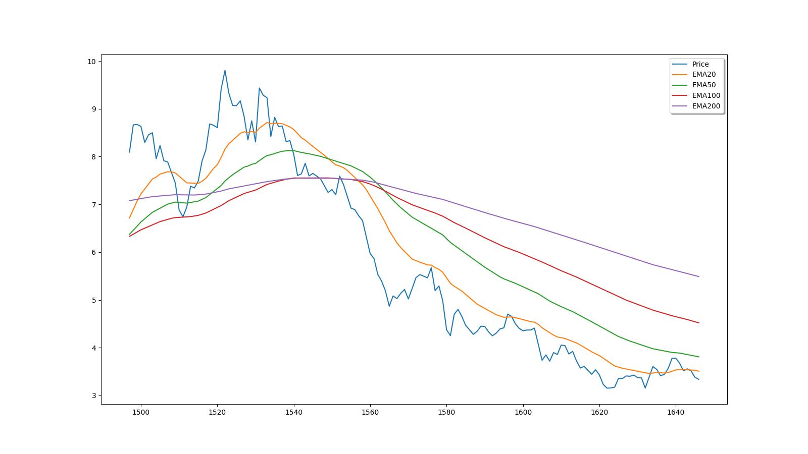 BAlpha Exponential Moving Averages