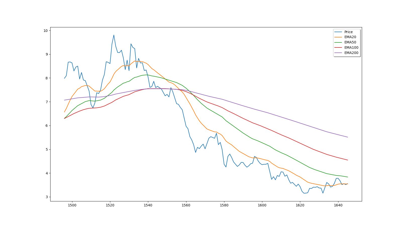 bAlpha Exponential Moving Averages