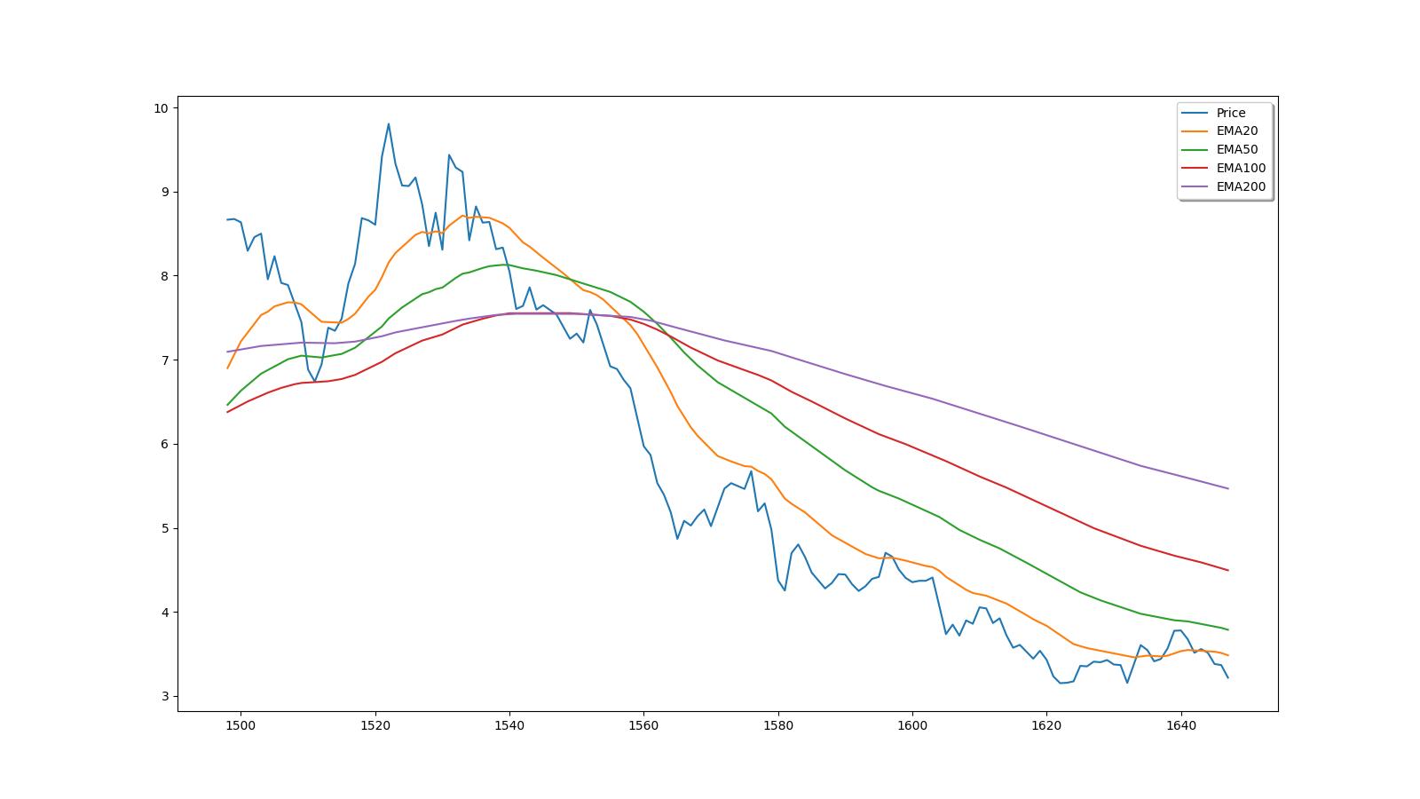 BAlpha Exponential Moving Averages