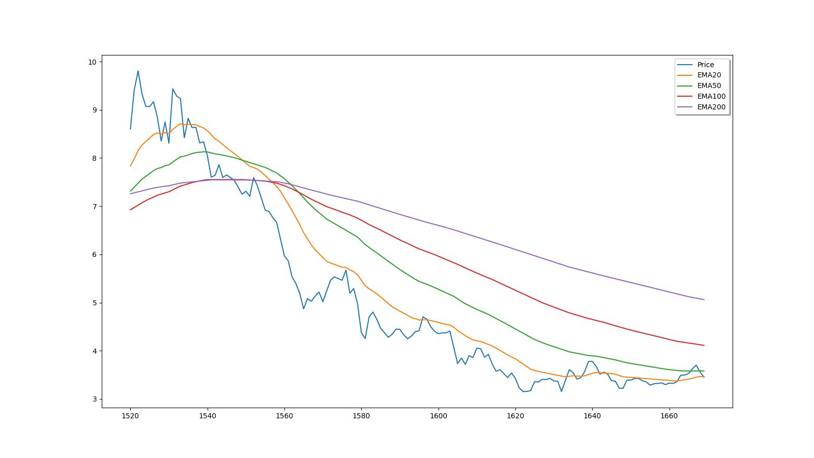 BAlpha Exponential Moving Averages