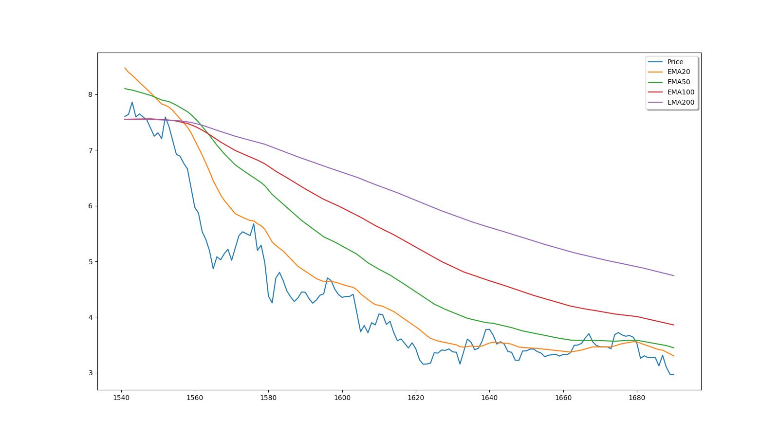 bAlpha Exponential Moving Averages