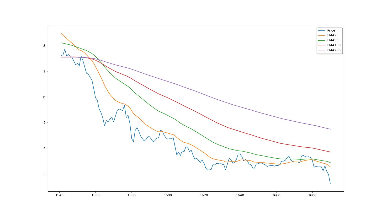 BAlpha Exponential Moving Averages