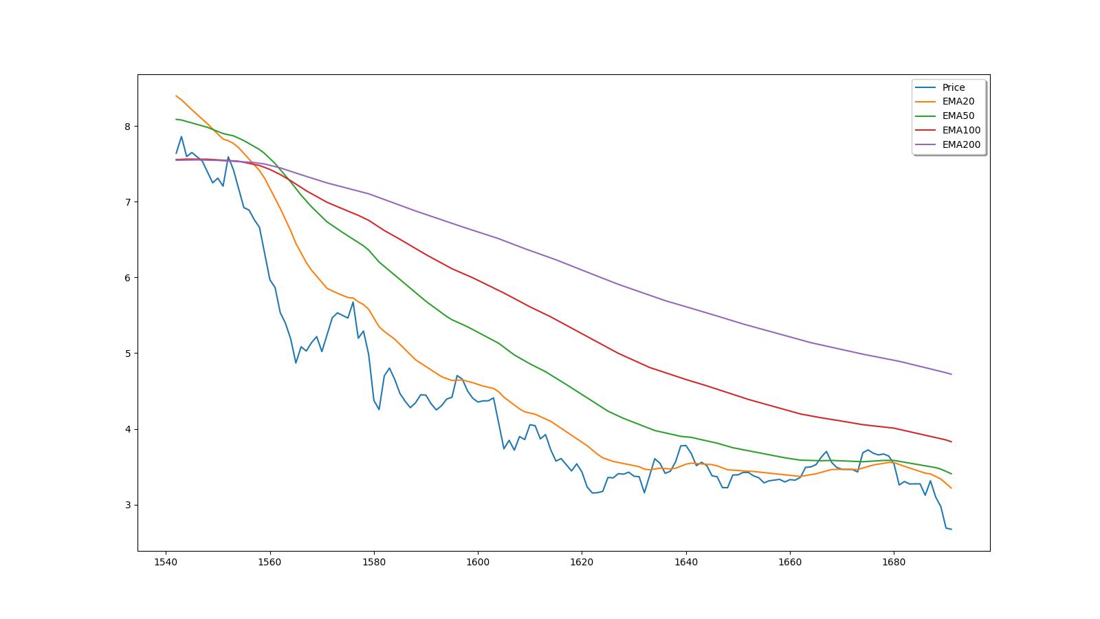 BAlpha Exponential Moving Averages