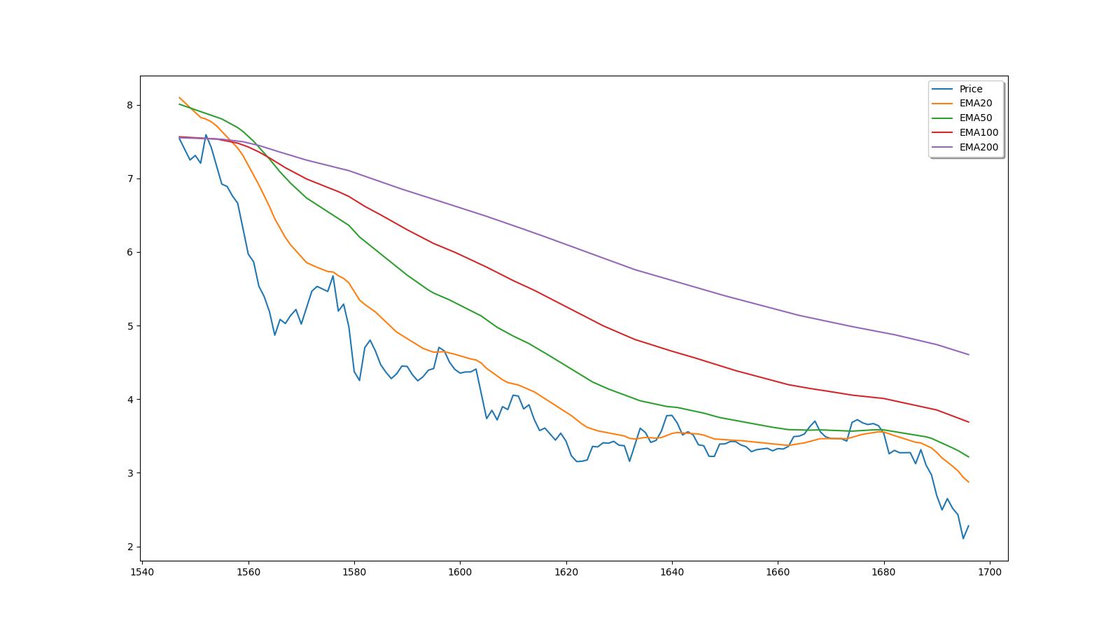 BAlpha Exponential Moving Averages