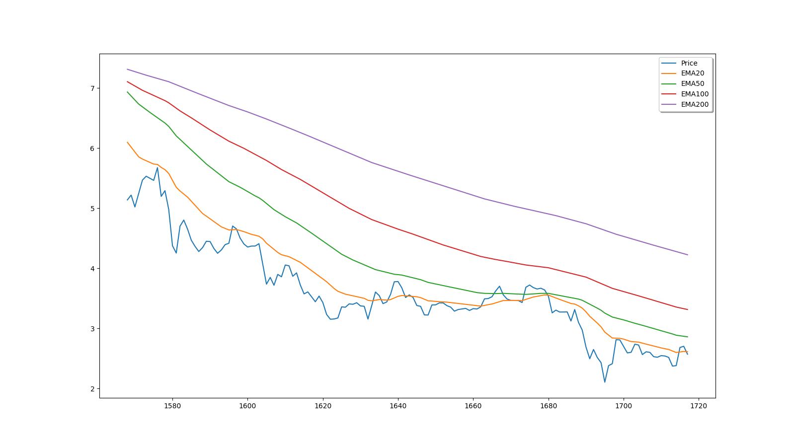 BAlpha Exponential Moving Averages