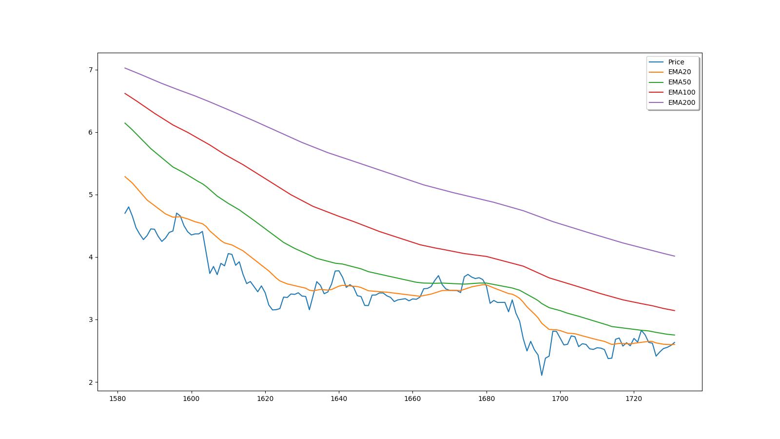 BAlpha Exponential Moving Averages