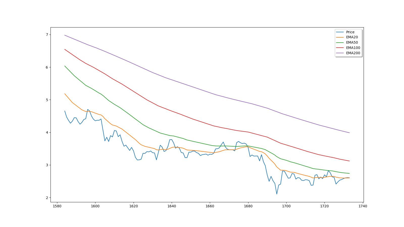 BAlpha Exponential Moving Averages