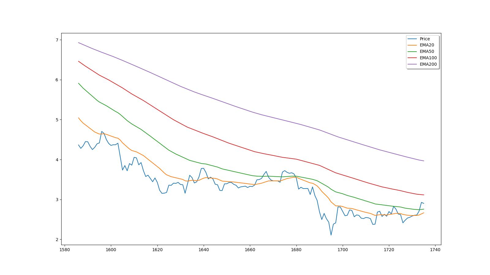 bAlpha Exponential Moving Averages
