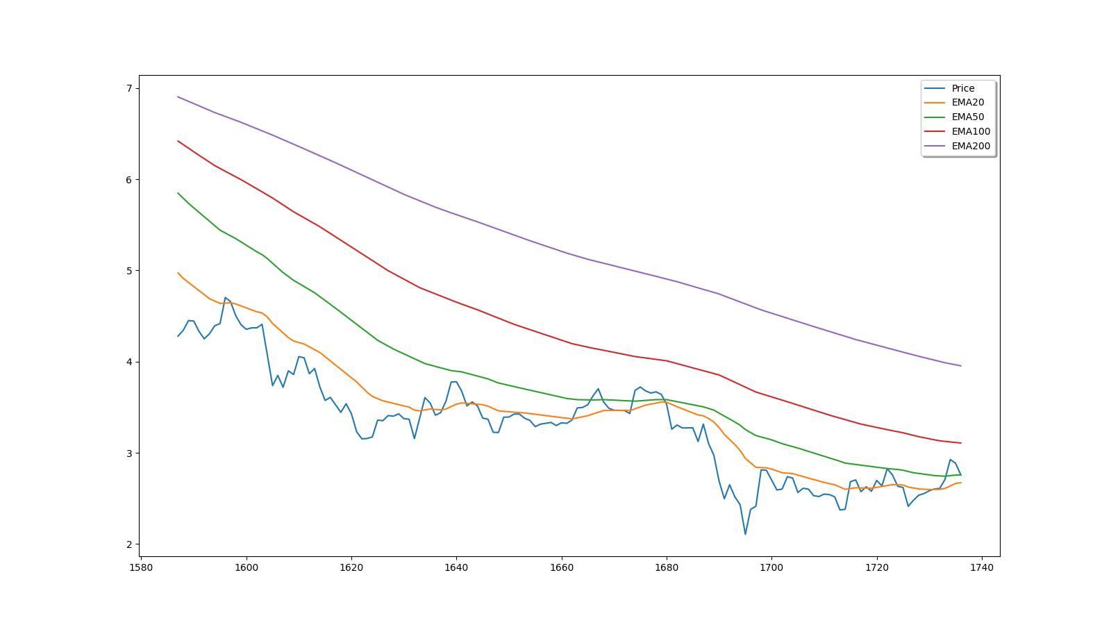 BAlpha Exponential Moving Averages