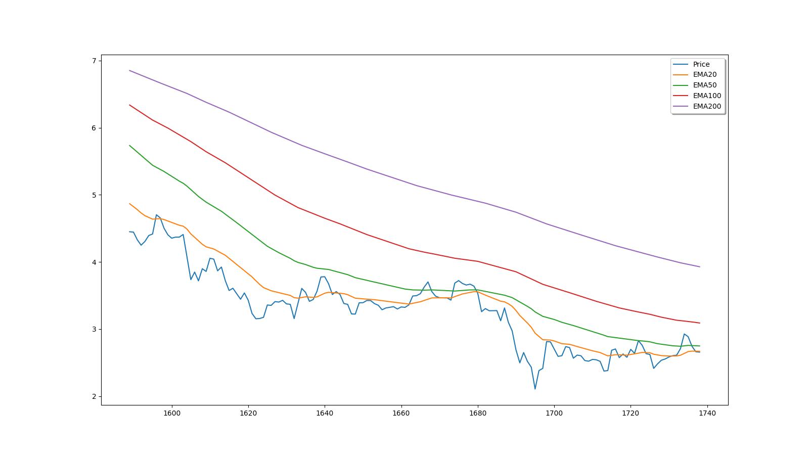 BAlpha Exponential Moving Averages
