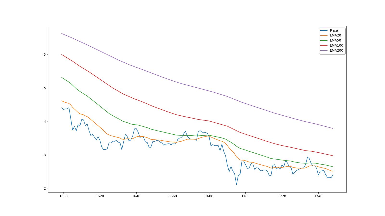 BAlpha Exponential Moving Averages