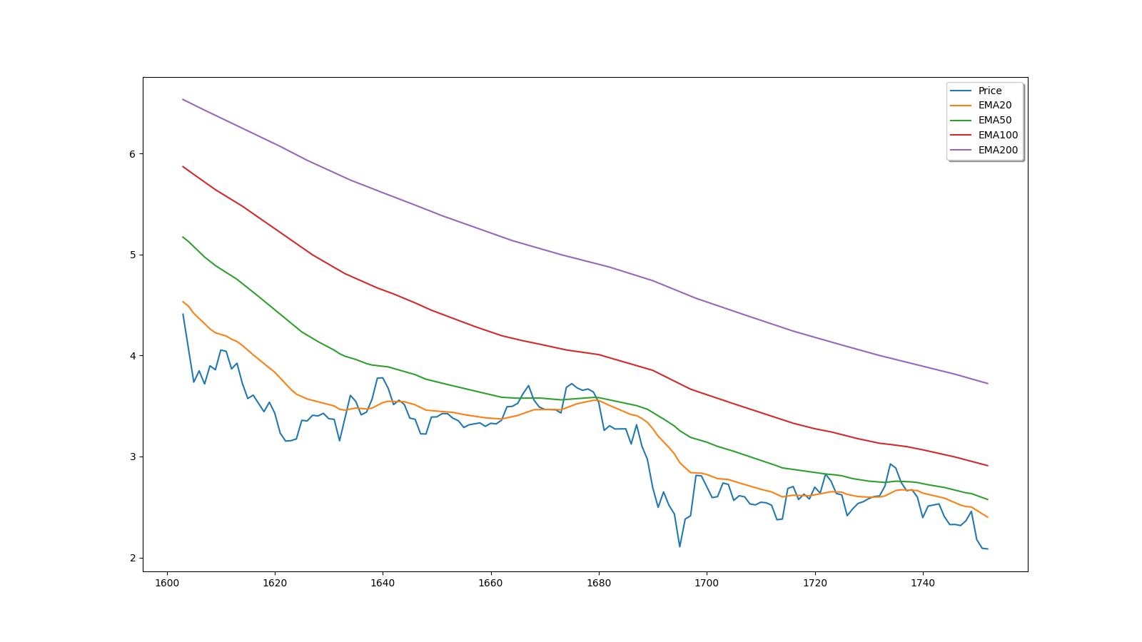 BAlpha Exponential Moving Averages